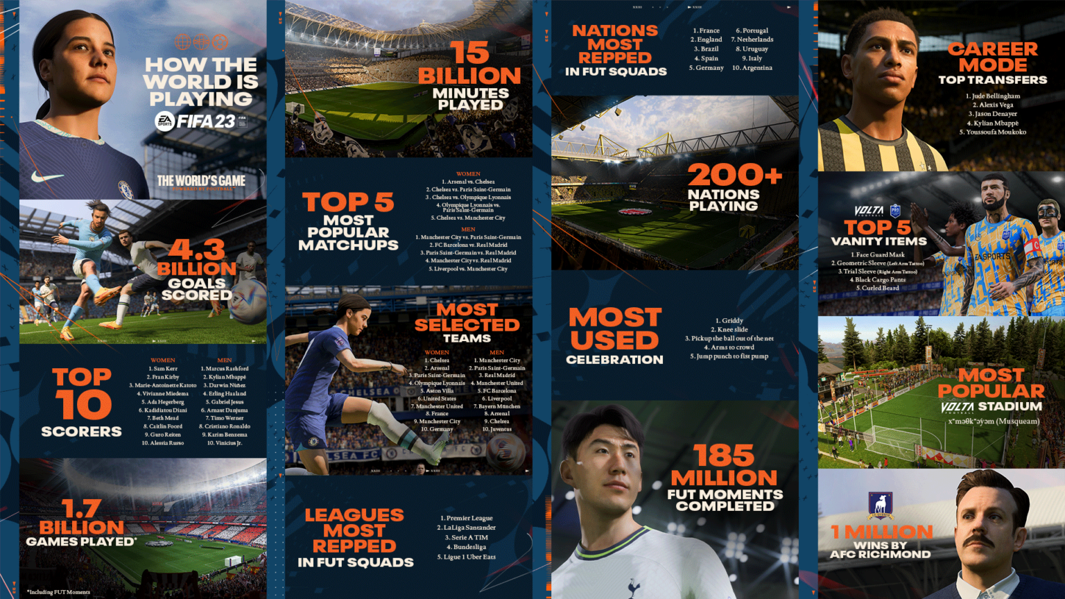 Ventes, joueurs, matchs, buts... EA dévoile des chiffres fous sur FIFA 23