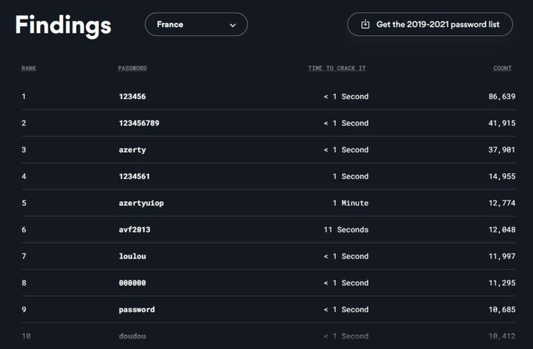 “Samsung” est l’un des mots de passe les plus utilisés… et ce n’est vraiment pas une bonne idée