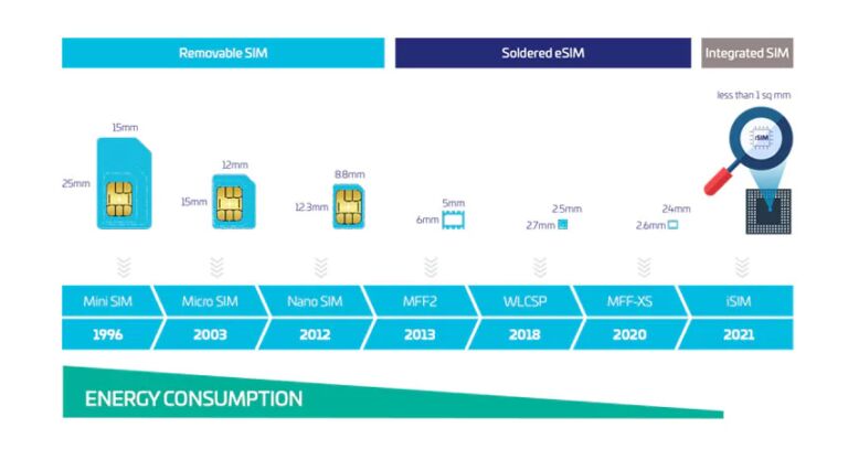 C'est quoi l'iSIM, la prochaine version des cartes SIM