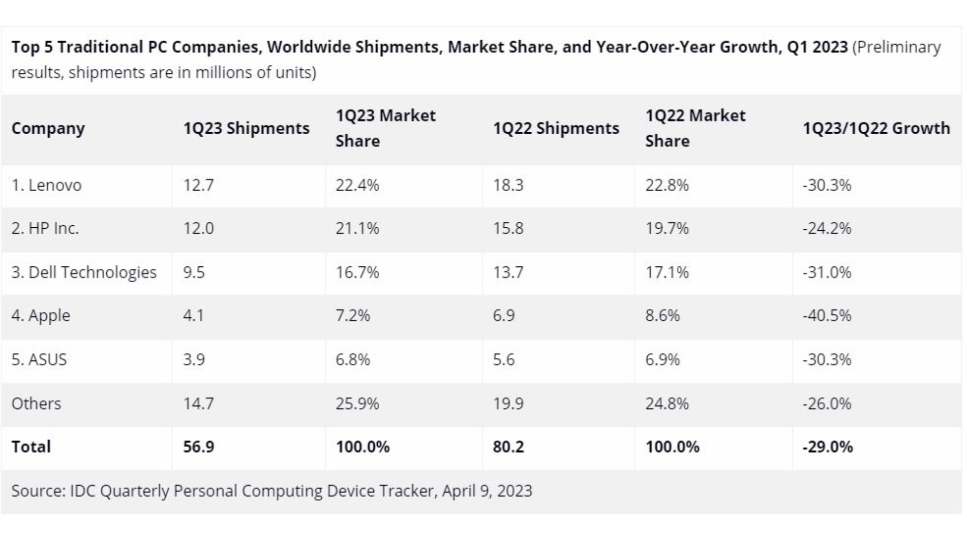 Les livraisons de PC ont fortement diminué au premier trimestre